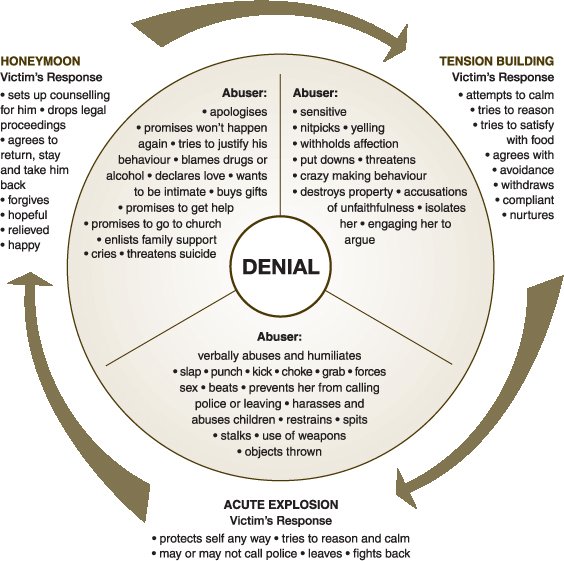 Why Understanding The Cycle Of Violence Can Help One Leave The Abuse ...
